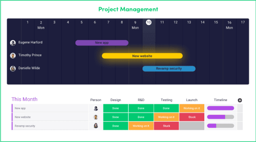 The Pros and Cons of Using Monday.com Software