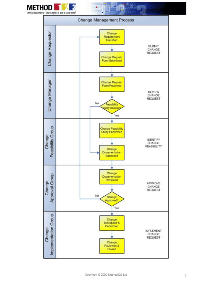 Change Management Process Template for Project Managers