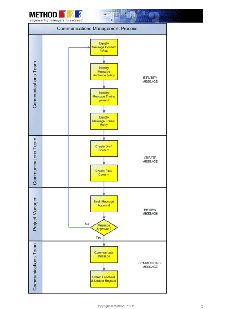 Communication Management Process Template