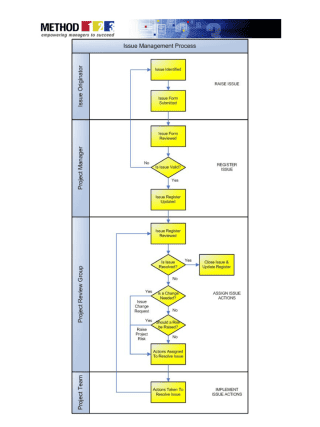 Issue Management Process Template for Project Managers