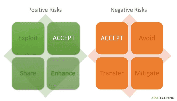 Risk Acceptance in Project Management
