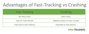 Advantages of Fast Tracking vs Crash Planning
