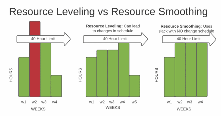 Advantages of Resource Leveling vs Resource Smoothing