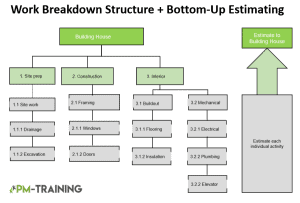 Bottom-Up Estimating in Project Management