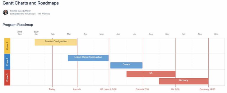 Atlassian Confluence for Project Management