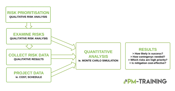 Quantitative Risk Analysis PMP Overview