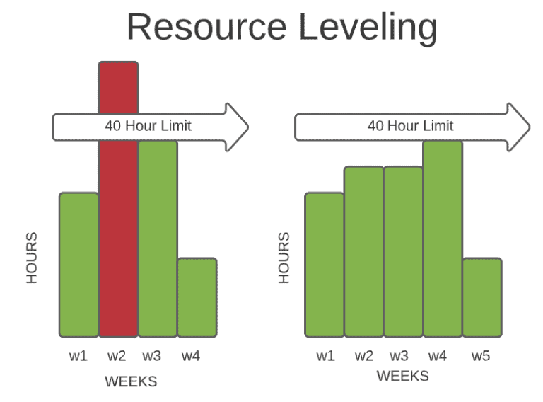 Advantages of Resource Leveling vs Resource Smoothing