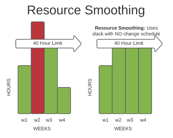 Advantages Of Resource Leveling Vs Resource Smoothing