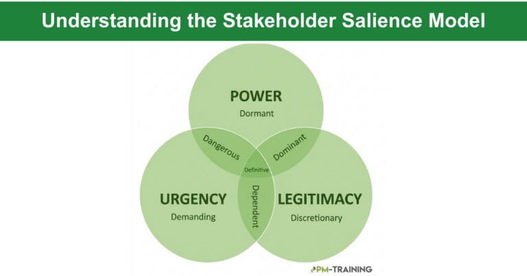 Understanding the Stakeholder Salience Model