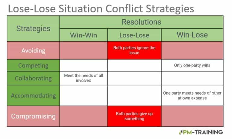 9 Examples of Lose-Lose Situations in the Workplace