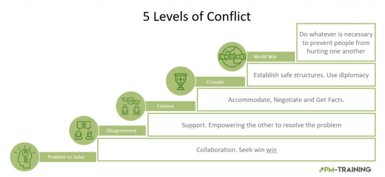 How to Recognize the 5 Conflict Levels in the Workplace