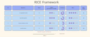 What Is the RICE Framework?