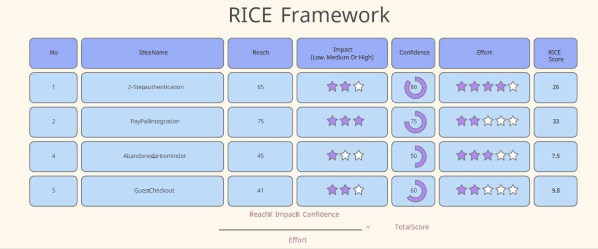 What Is the RICE Framework?