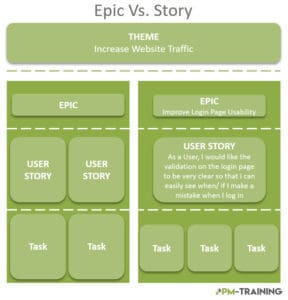 Epic vs Story vs Task Software Dev Example