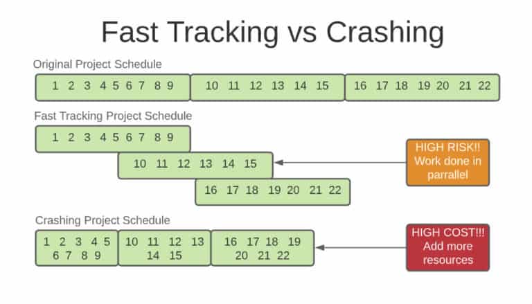 Project Schedule Compression Techniques for PMs