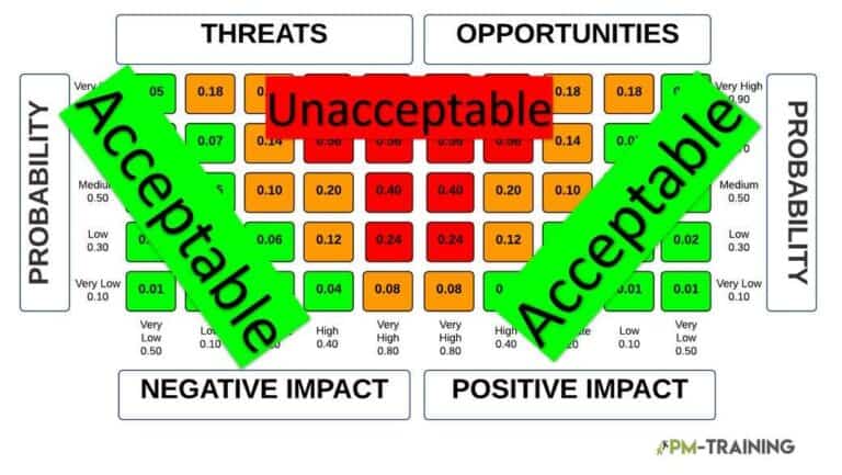 PMs Understanding Risk Exposure in Risk Management