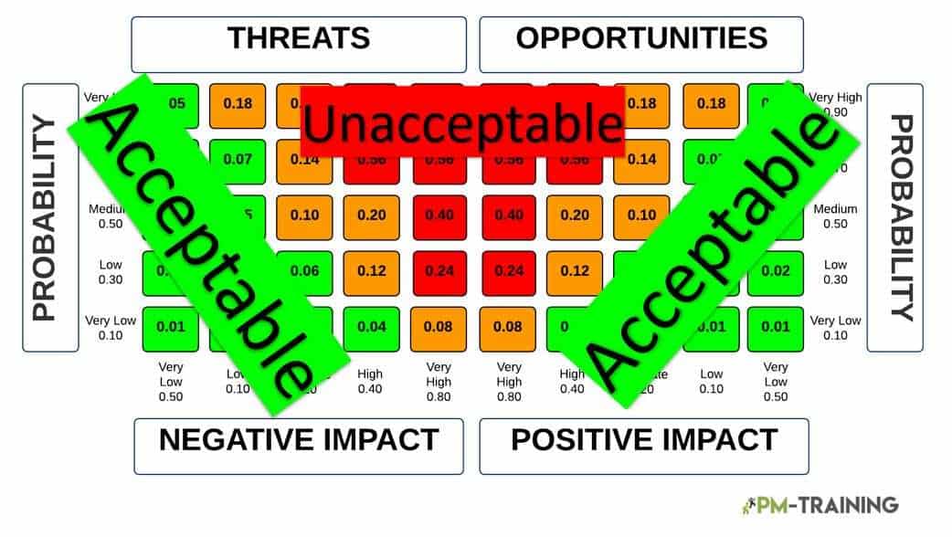 PMs Understanding Risk Exposure in Risk Management