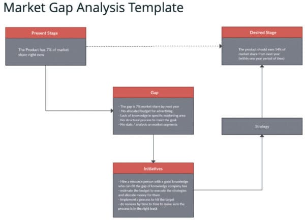 Gap Analysis In Project Management: 5 Step Guide And 6 Templates To ...