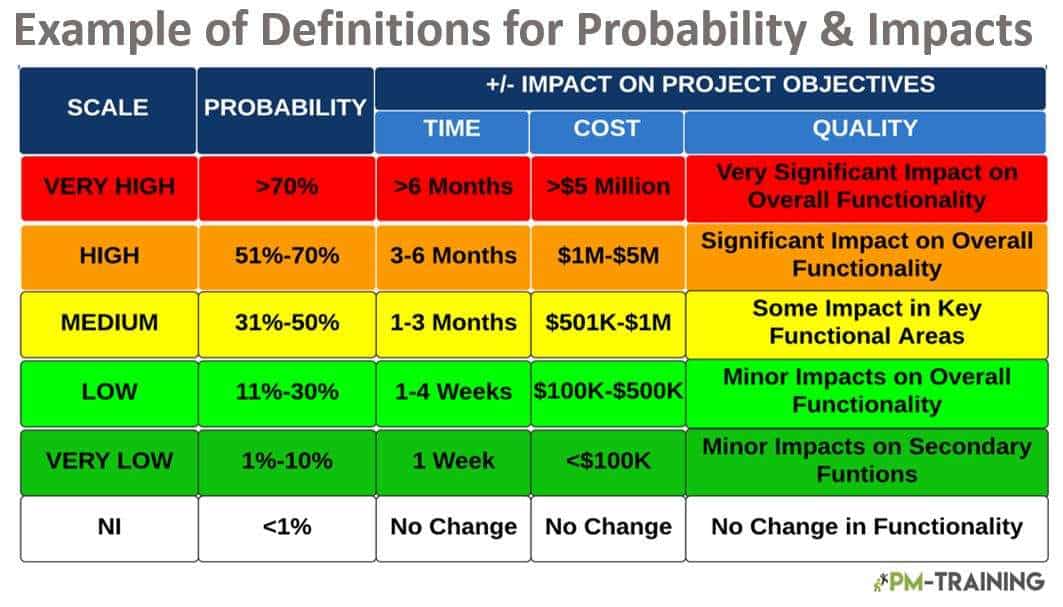 PMs Understanding Risk Exposure in Risk Management