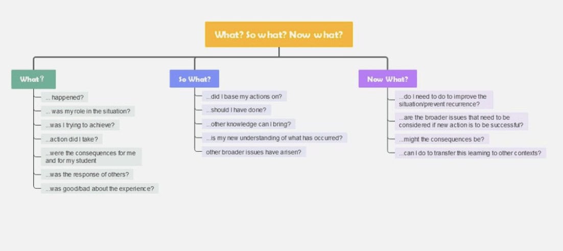 6 Free What So What Now What Templates