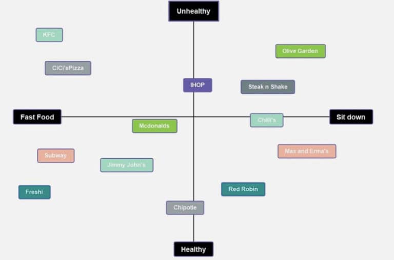10 Free Perceptual Map Templates