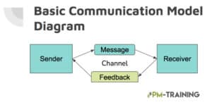 A Quick Overview of Basic Communication Model For Project Managers