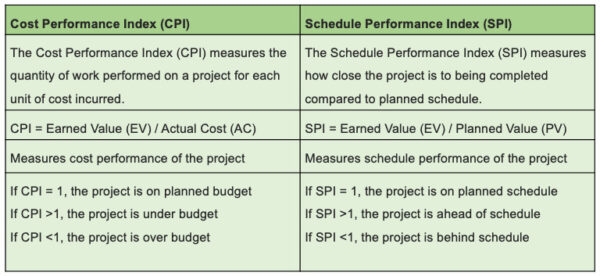 How to Calculate Schedule Performance Index with Examples