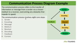 The Communication Process Diagram and Its Importance in Project Management