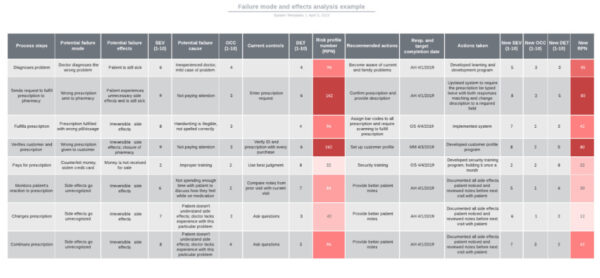 41 x FMEA Template Google, Word, PDF, Excel