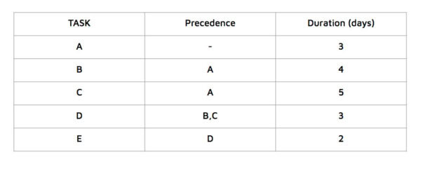 What Is A Forward Pass In Critical Path Method: Project Scheduling