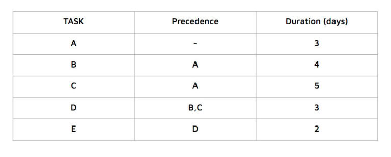 What Is A Forward Pass In Critical Path Method: Project Scheduling
