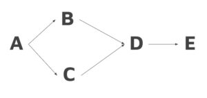 What Is A Forward Pass In Critical Path Method: Project Scheduling