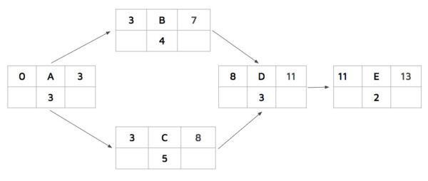 What Is A Forward Pass In Critical Path Method: Project Scheduling