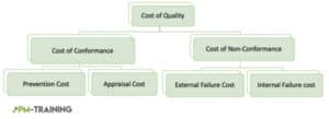 4 Types Of Cost Of Quality In Project Management