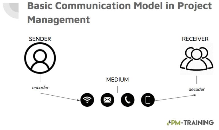A Quick Overview of Basic Communication Model For Project Managers
