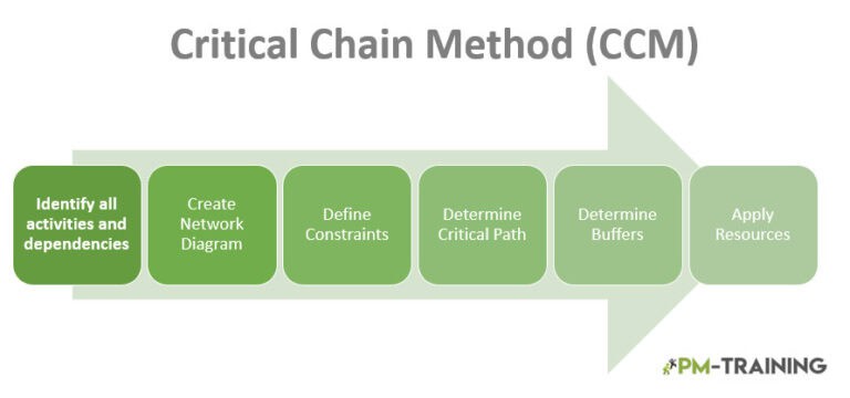 5 Advantages of Critical Chain vs Critical Path