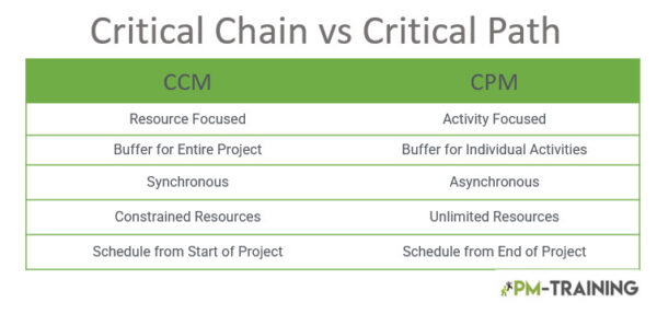 5 Advantages of Critical Chain vs Critical Path