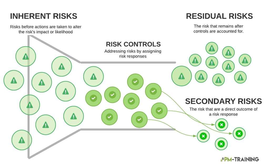 Avoid Risk in Project Management