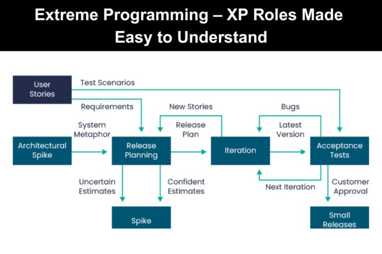 Extreme Programming – XP Roles made Easy to Understand