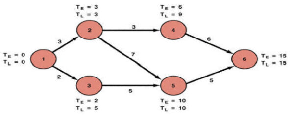 What Is Slack Time In Project Management?