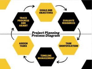6 Steps of a Project Planning Process Diagram