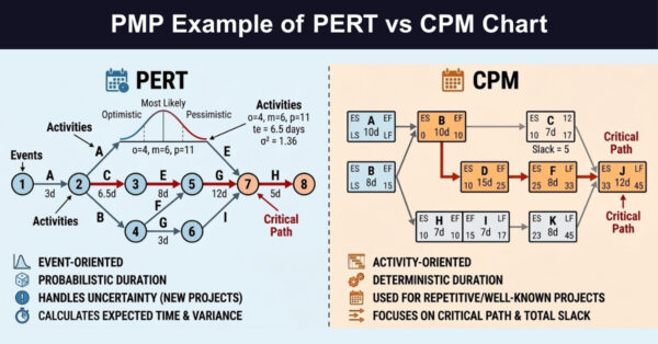 PMP Example of PERT vs CPM Chart