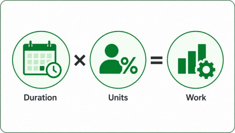 Using Microsoft Project Fixed Duration, Work, and Unit Type Fields